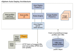 vSphere Auto Deploy + NSX